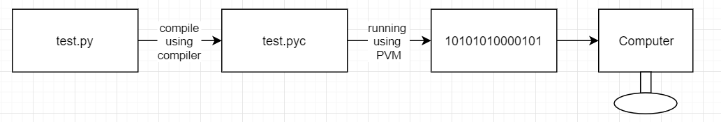 Let S Python