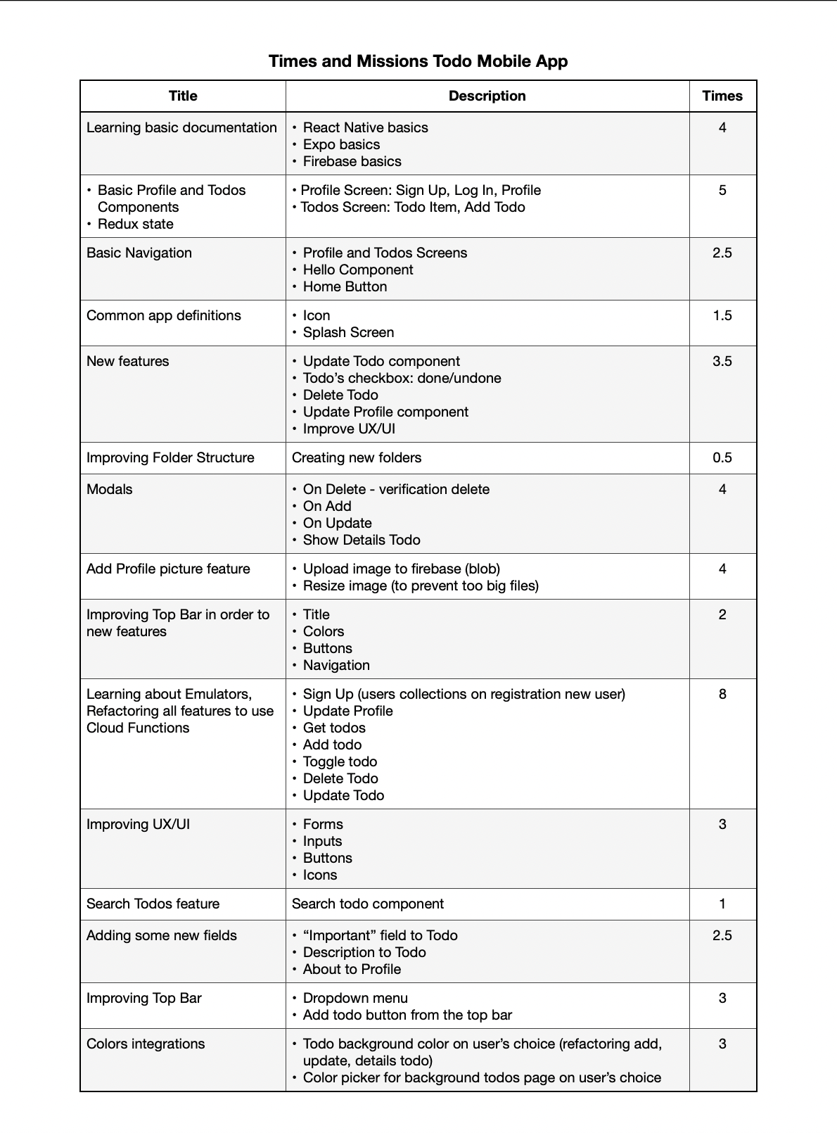 GitHub - anaalamed/todo-mobile: My first mobile app using Expo, React Native, TypeScript ...