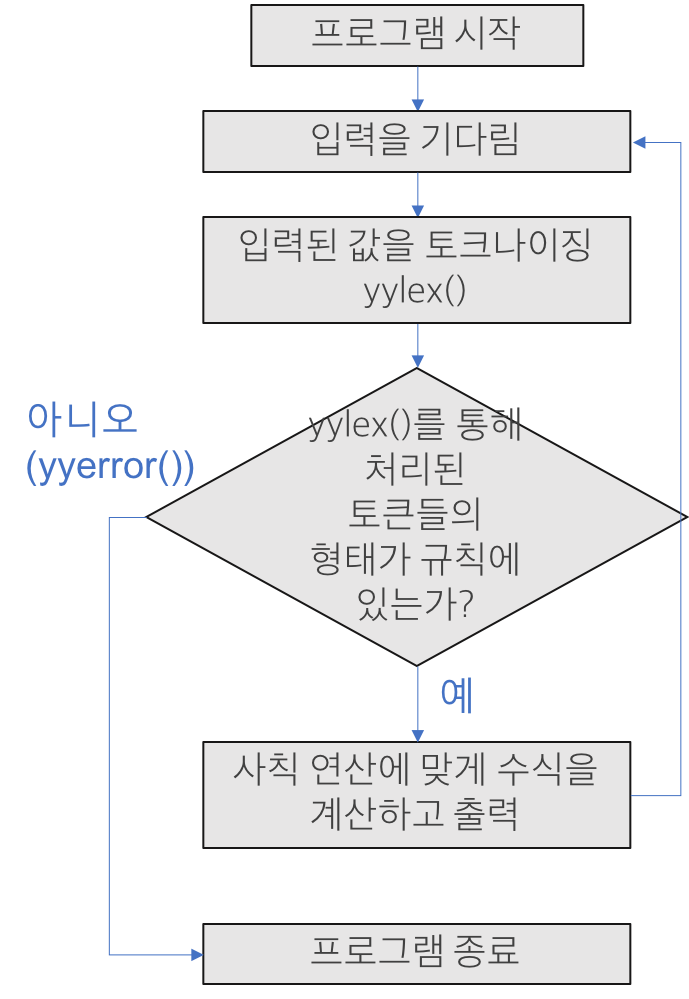 GitHub - kyeongmincho/Homework__Compiler-2: 2019학년도 1학기 인하대 컴파일러 실습과제2 ...
