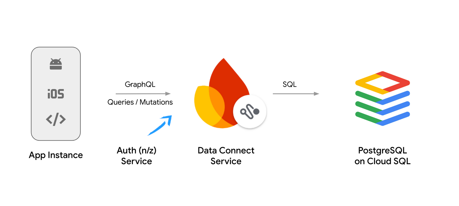 Firebase Data Connect: now in public preview! Firebase Data Connect: now in public preview!
