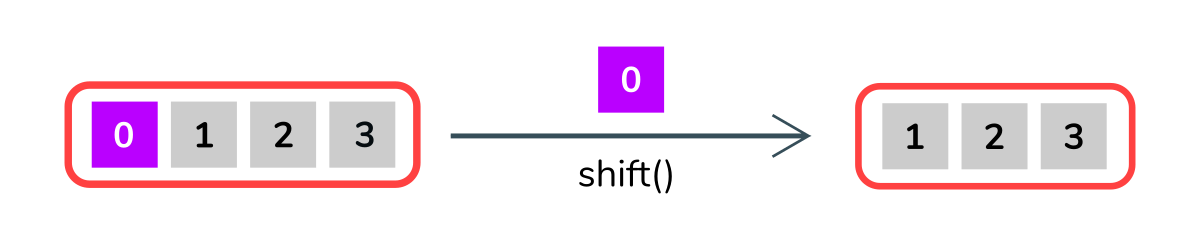 Push Pop Shift And Unshift Array Methods In JavaScript Hackinbits push-pop-shift-and-unshift-array-methods-in-javascript-hackinbits