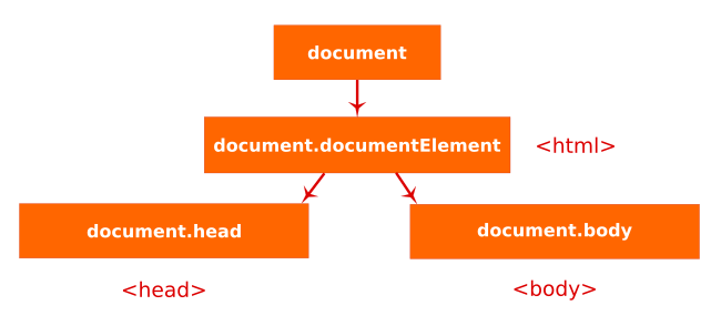 DOM Tree and Nodes | hackinbits