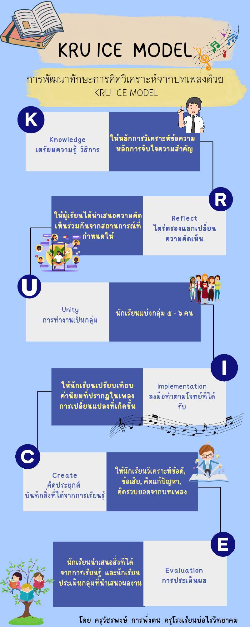 พัฒนาทักษะคิดวิเคราะห์จากบทเพลง ด้วย KRU ICE model - insKru