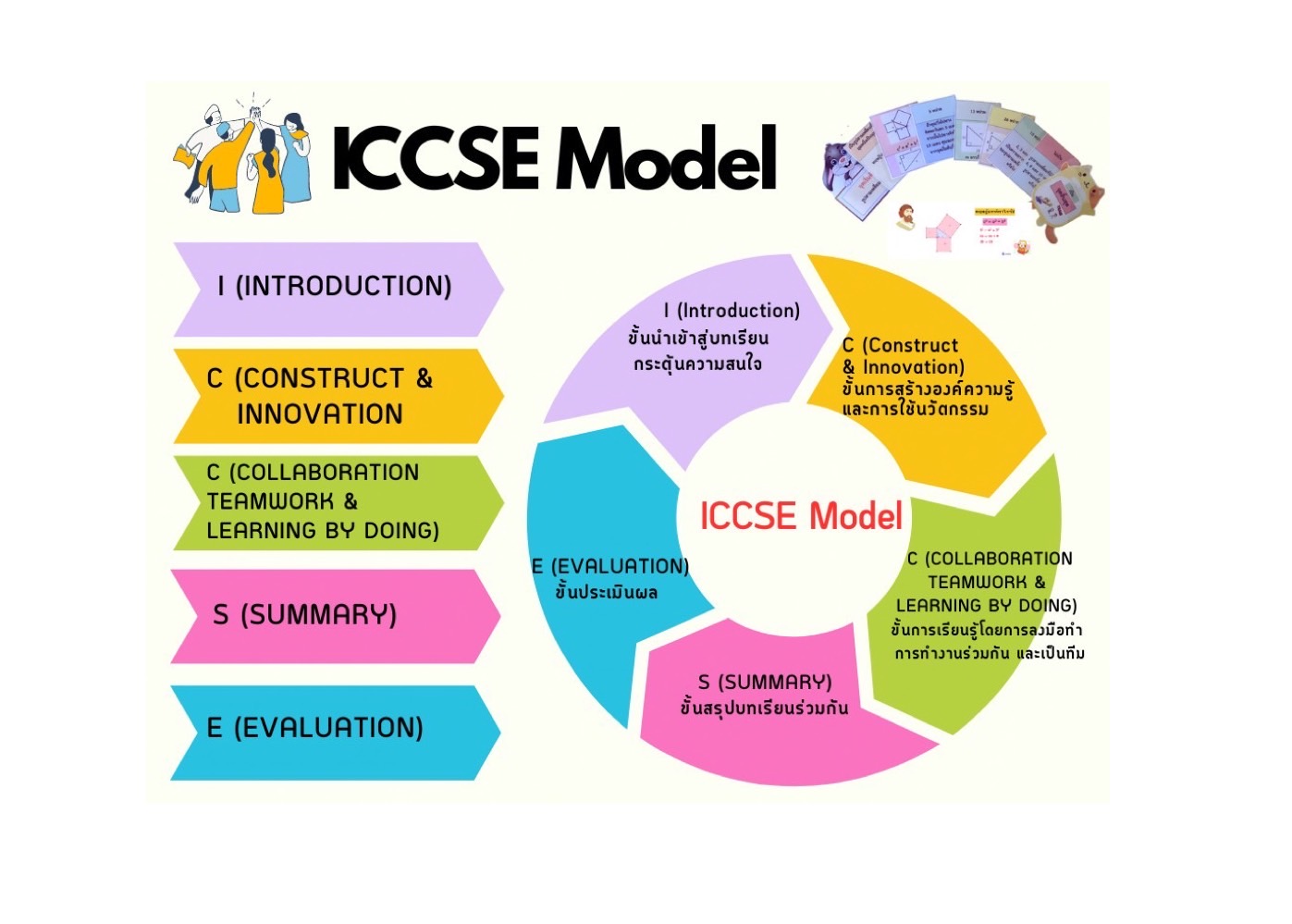 Inskru | ICCSE Model กับทฤษฎีบทพีทาโกรัส