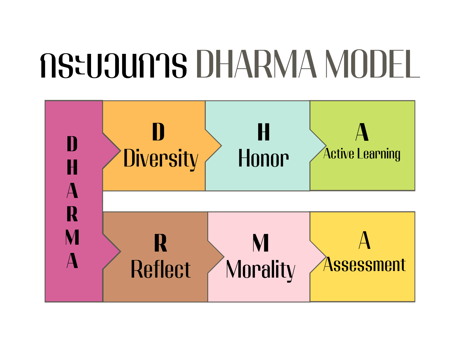 Inskru | รูปแบบการเรียนรู้ DHARMA MODEL