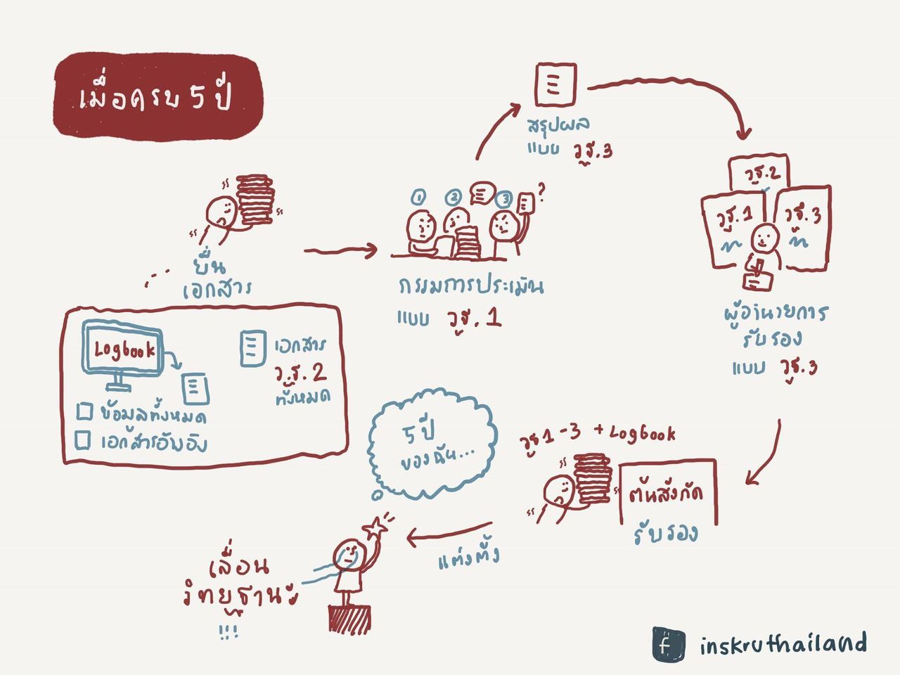 Inskru | เกณฑ์ประเมิน "วิทยฐานะ" ใหม่ ฉบับสรุปเป็นภาพ