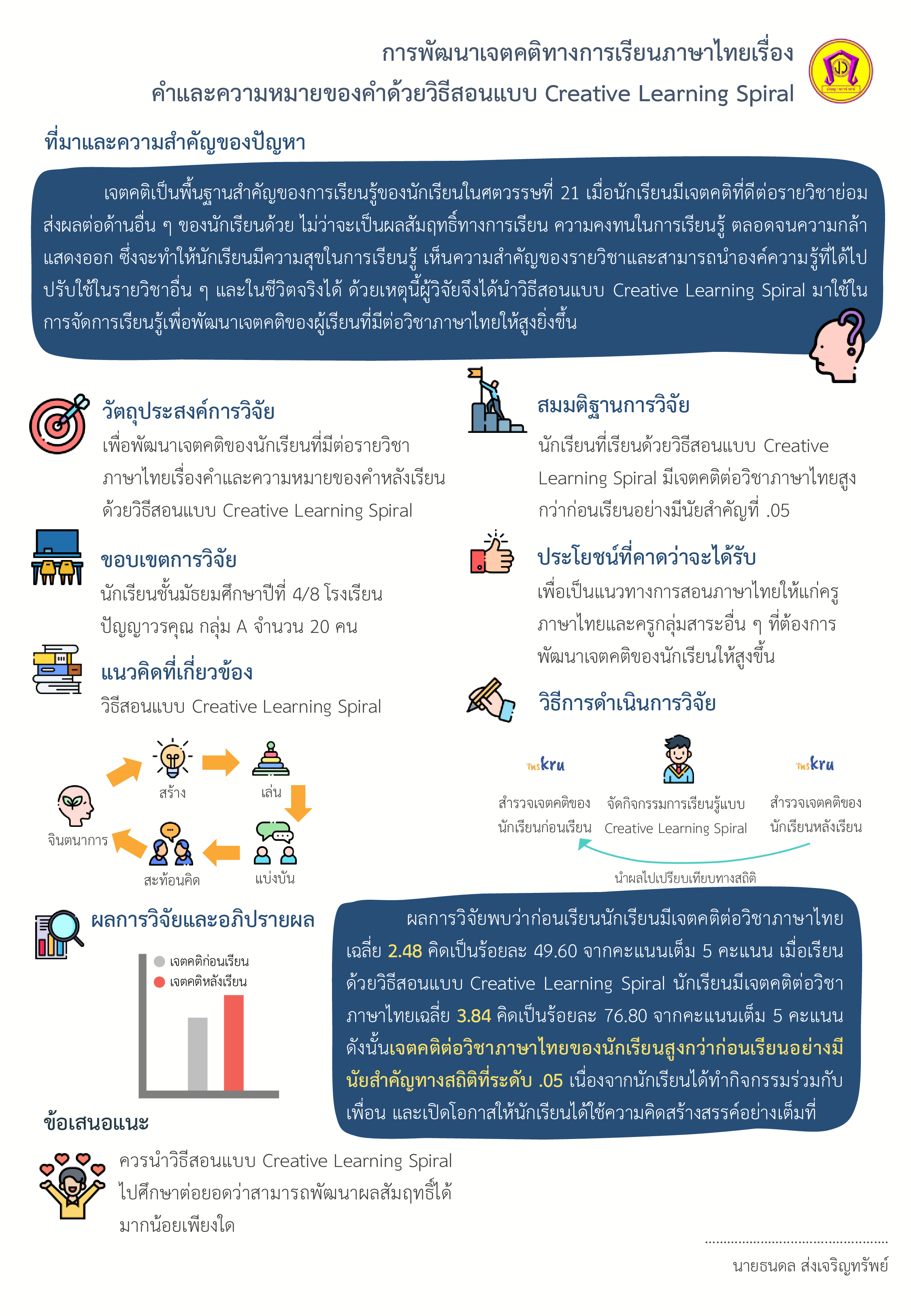 Inskru | วิจัยหน้าเดียว Creative Learning Spiral