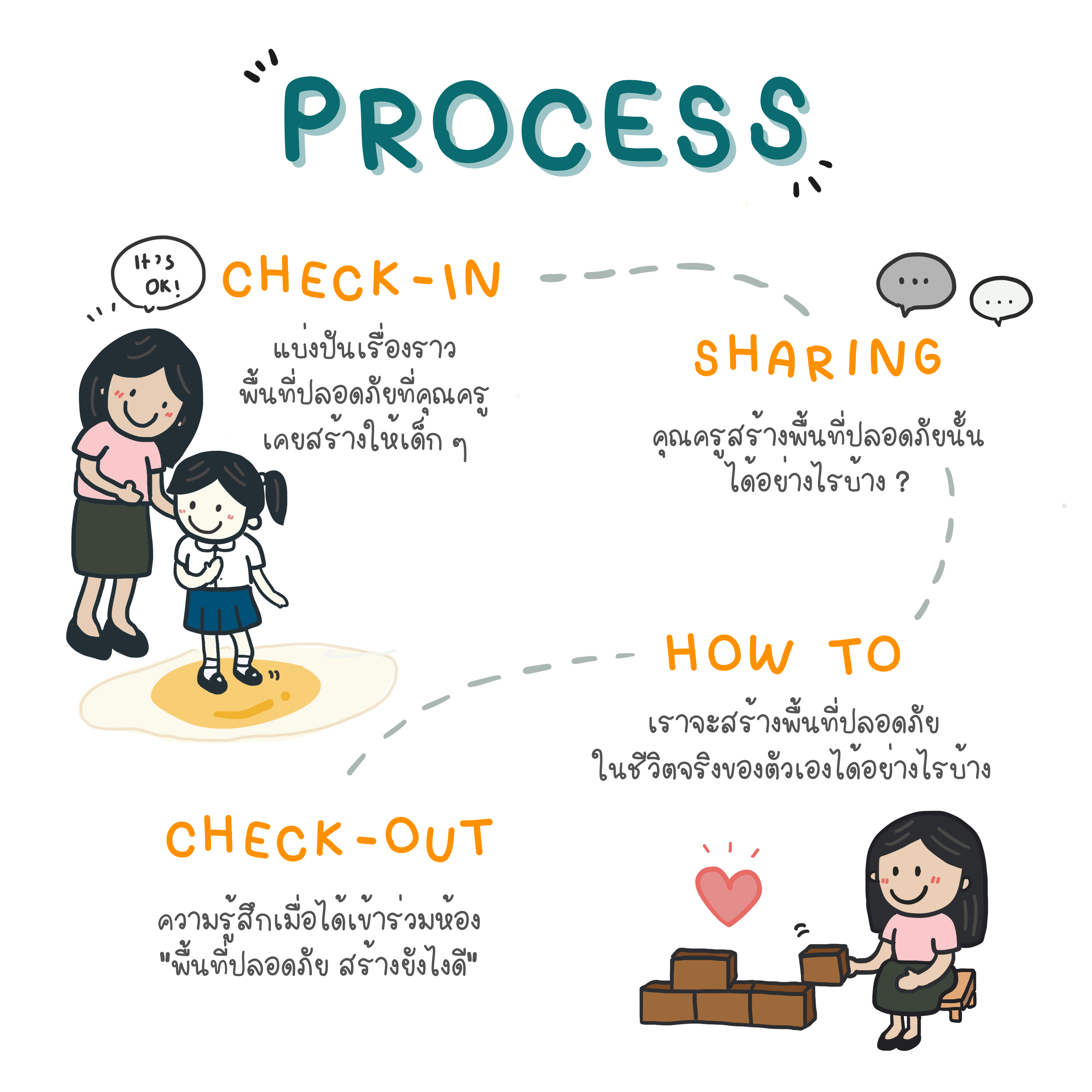 Inskru | พื้นที่ปลอดภัย สร้างยังไงดี (Visual note)