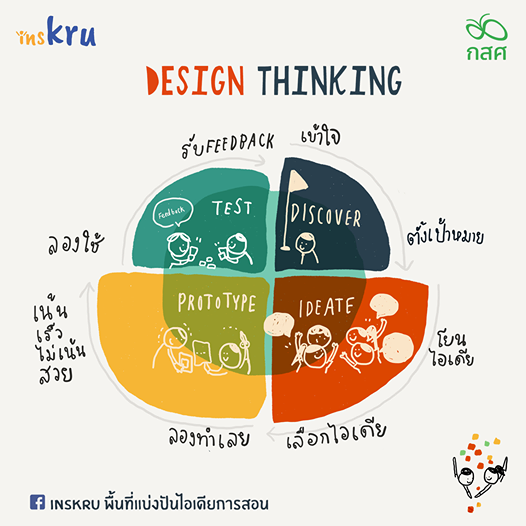 Inskru | สร้างนวัตกรรมง่าย ๆ ด้วย Design Thinking