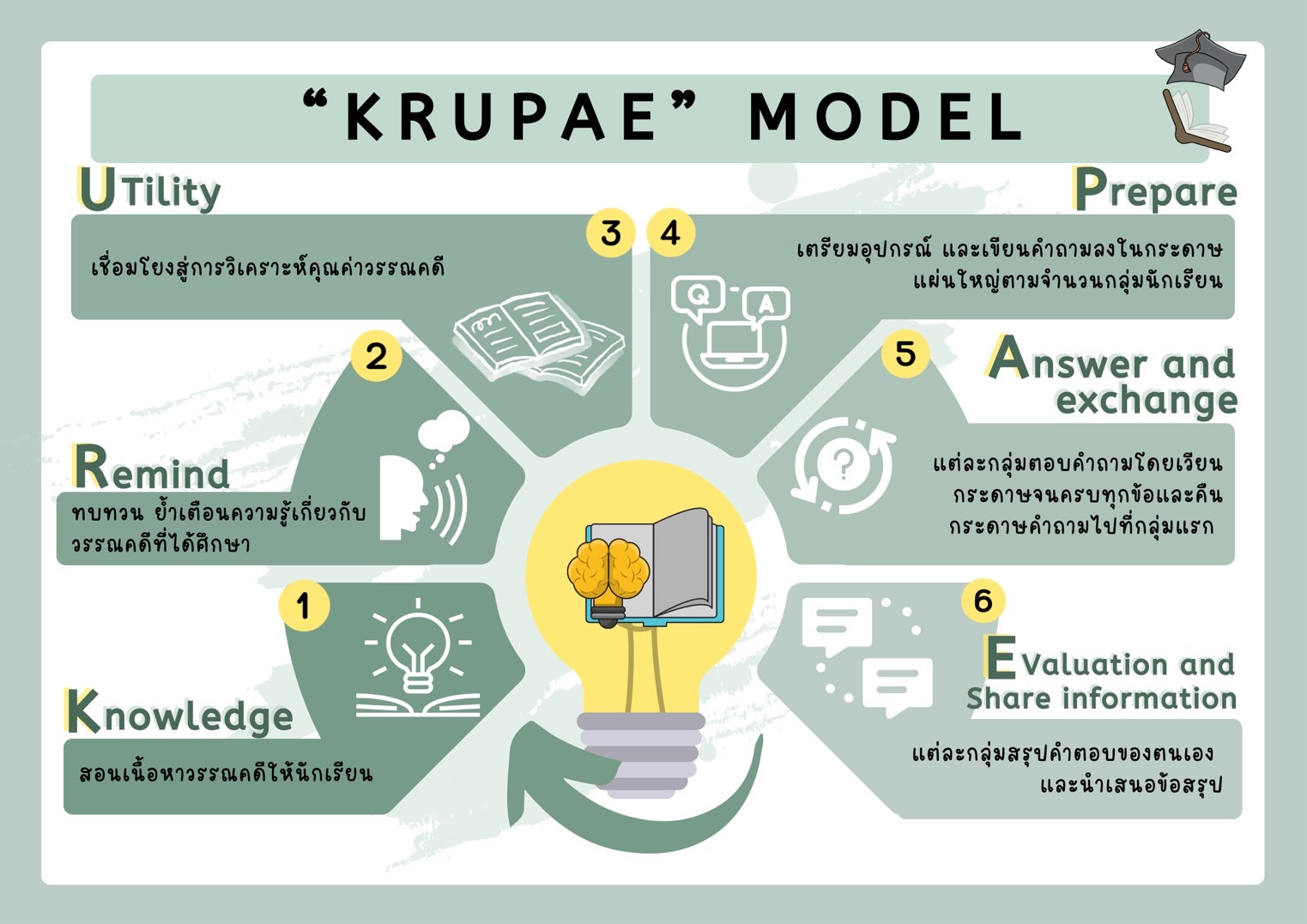Inskru | ตระหนักรู้ ชูคุณค่าวรรณคดี โดยใช้ “KRU PAE” Model