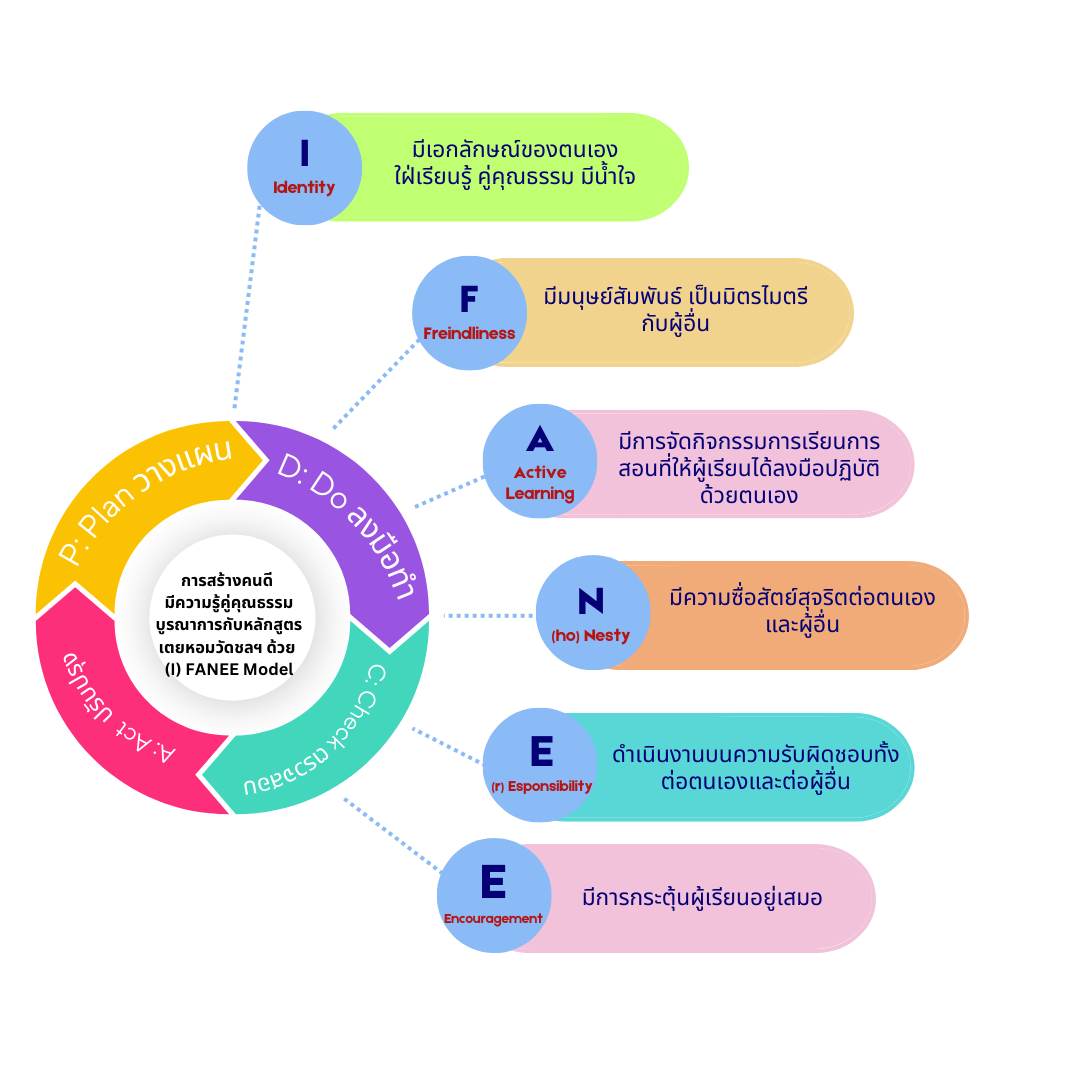 Inskru | (I) FANEE สร้างคนดี มีความรู้คู่คุณธรรม บูรณาการเตยหอมวัดชลฯ