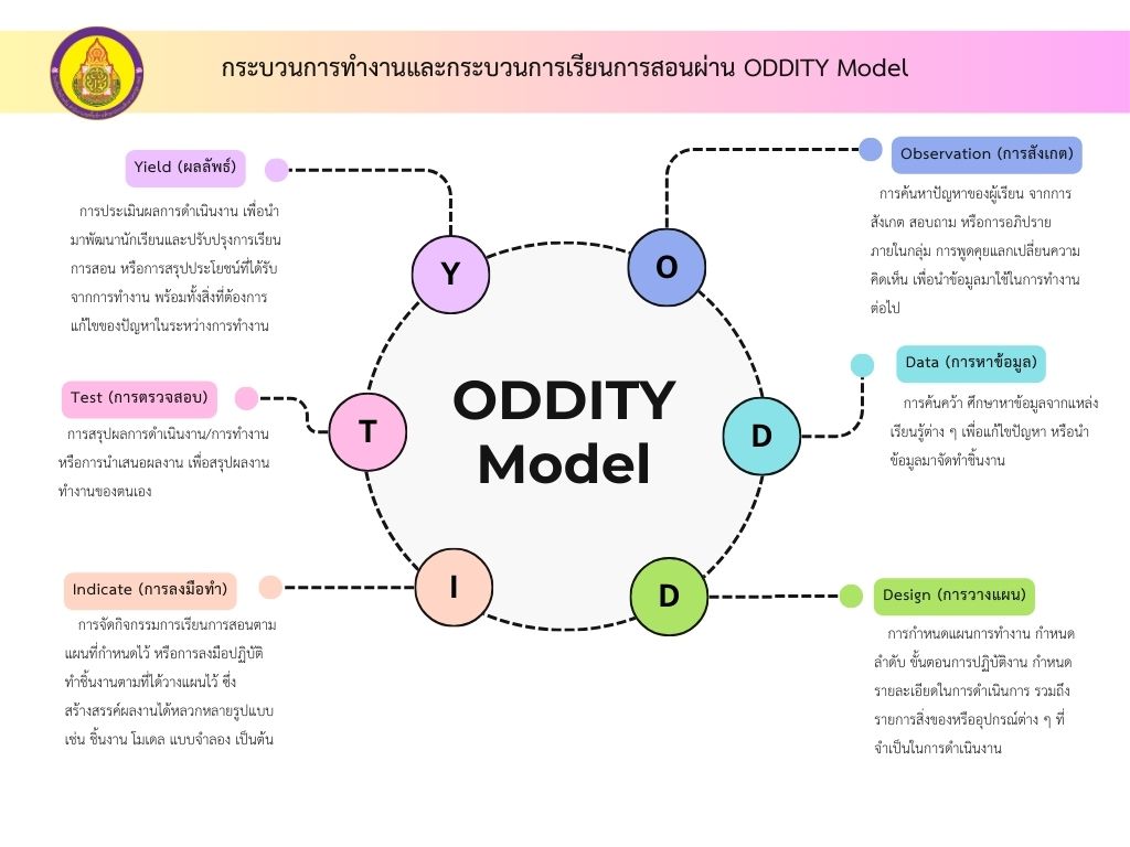 Inskru | กระบวนการทำงานและกระบวนการเรียนการสอนผ่าน ODDITY Model