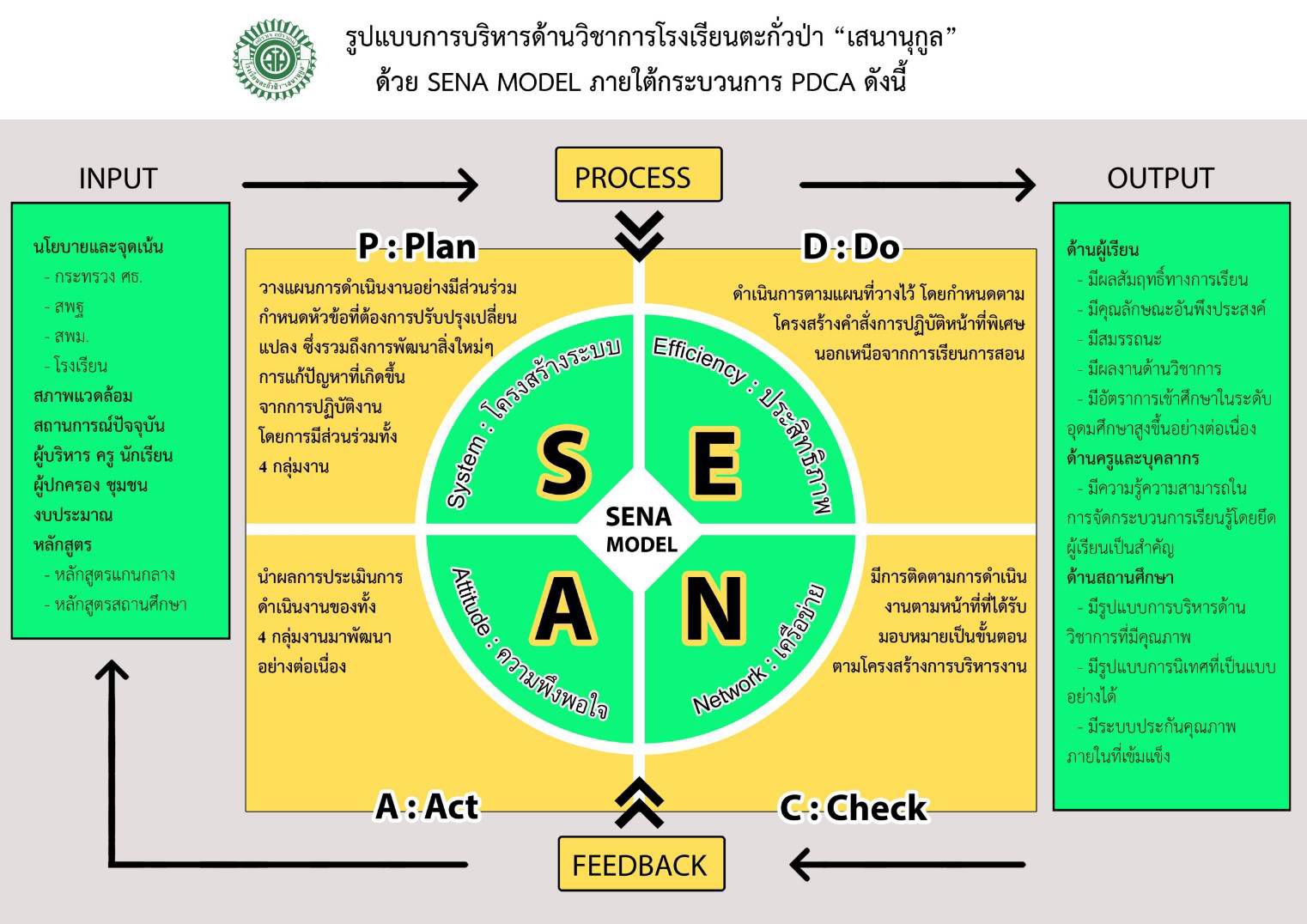 Inskru | รูปแบบการบริหารงานวิชาการด้วย SENA MODEL