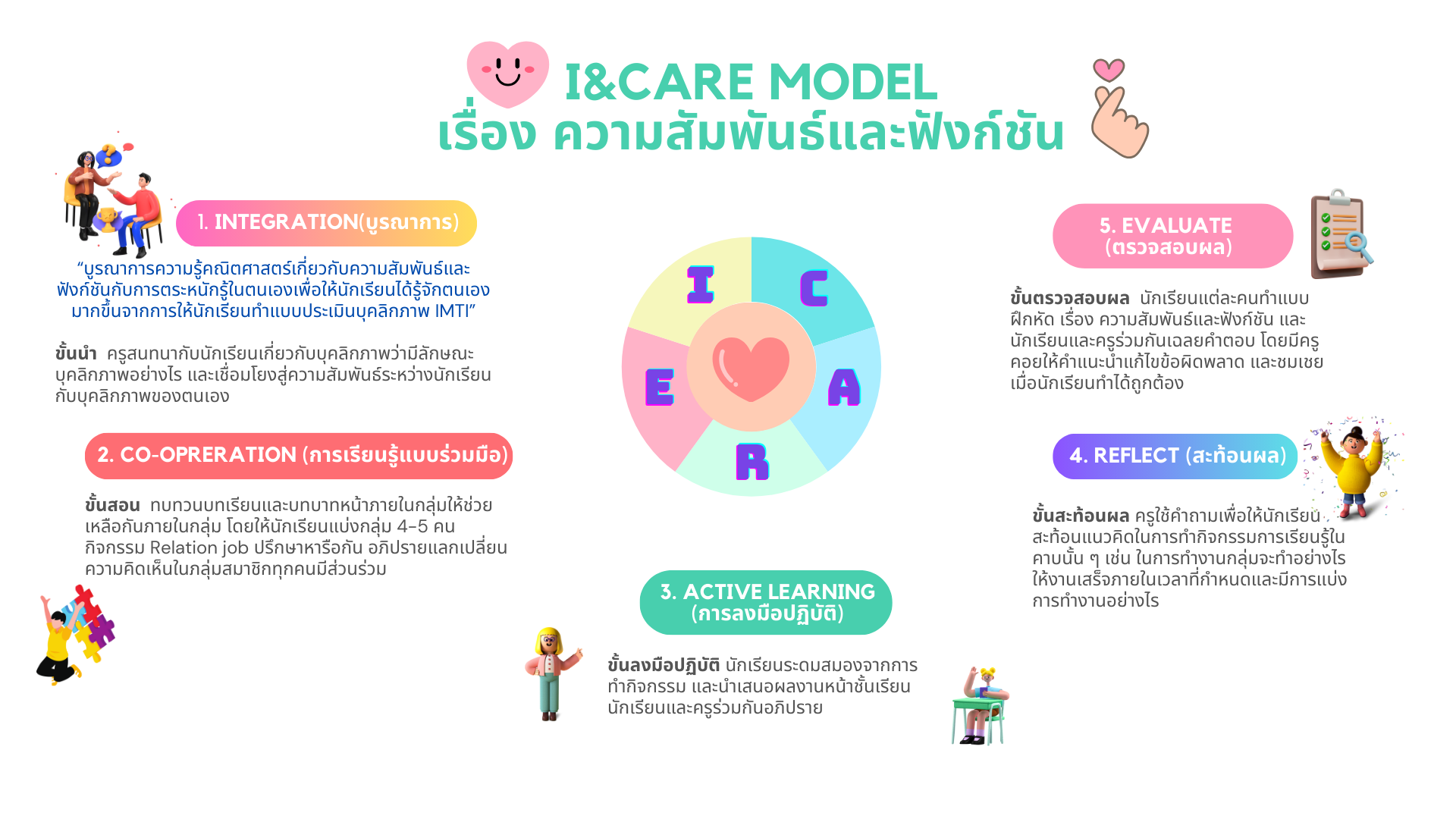 Inskru | I&CARE MODEL "ความสัมพันธ์และฟังก์ชัน"