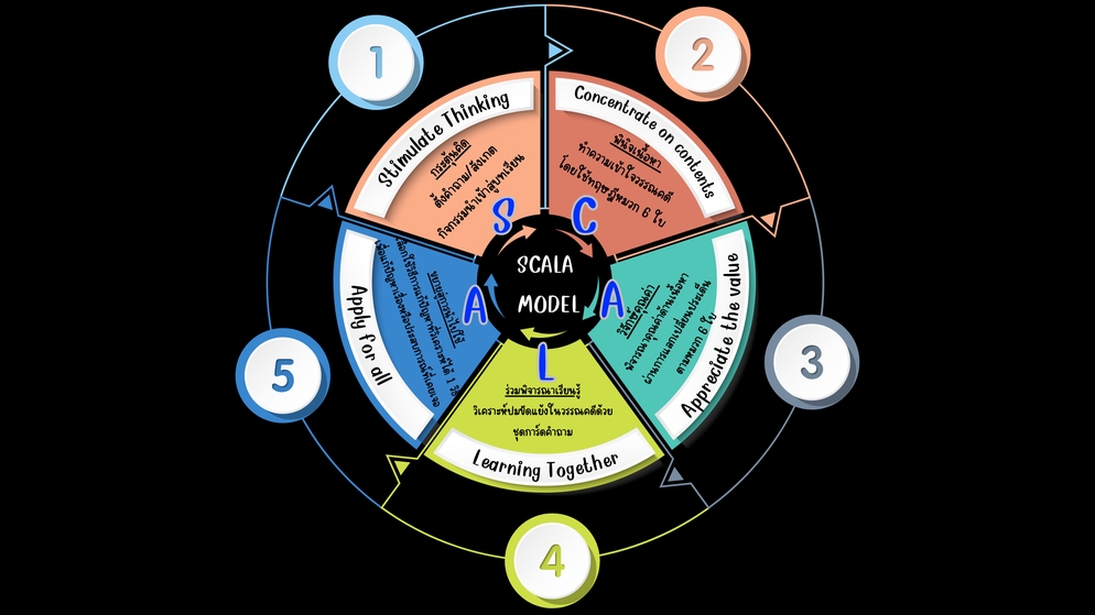 Inskru | สะท้อนคุณค่าวรรณคดีผ่าน SCALA Model