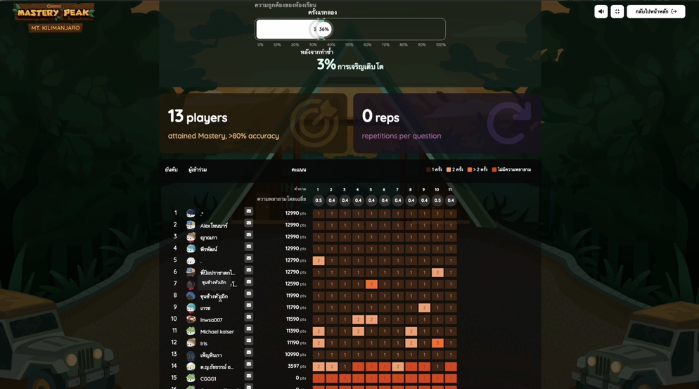 Inskru | PISA Gamification "นักเดินทางสุดเก๋า พิชิตยอดเขาสุดสูง"