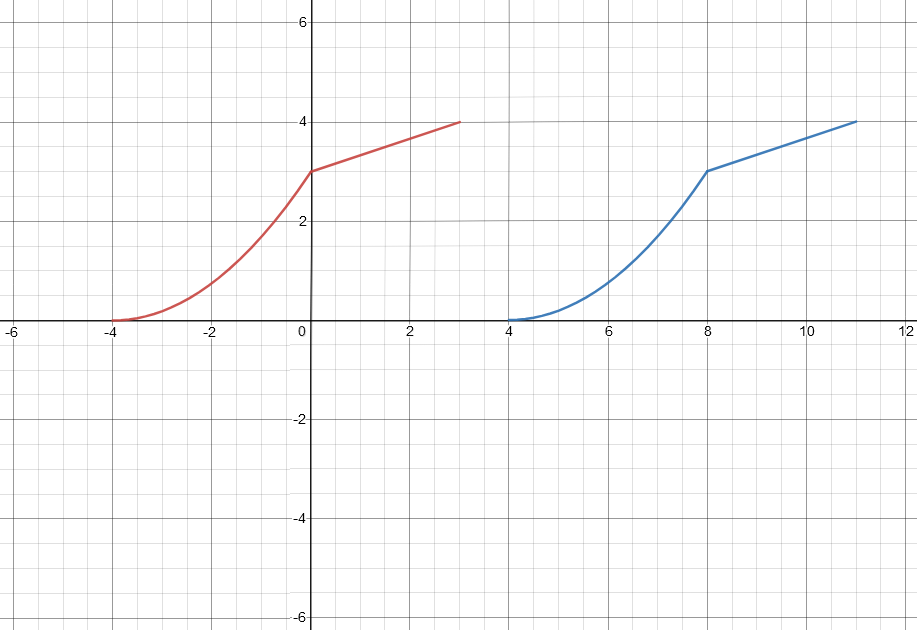 The graph of $f$ is given. Draw the graphs of the function $ | Quizlet