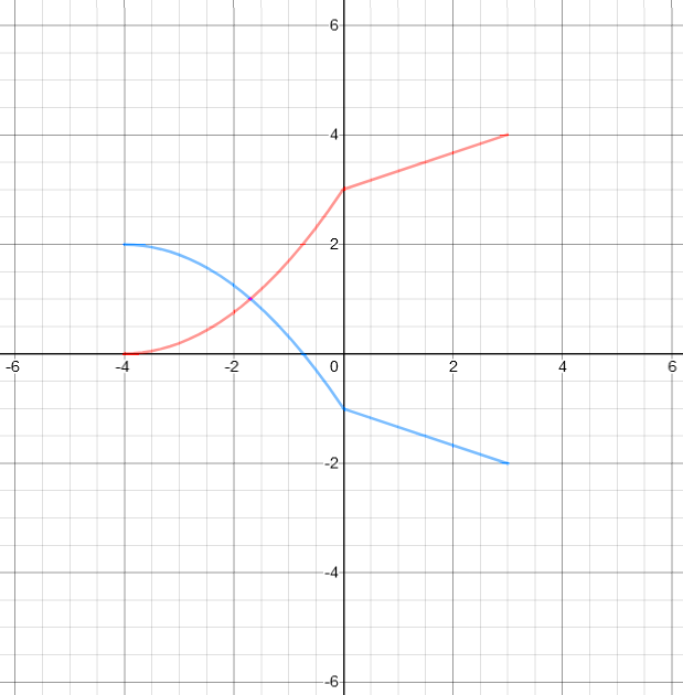 The graph of $f$ is given. Draw the graphs of the function $ | Quizlet