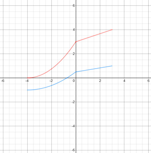 The Graph Of F Is Given Draw The Graphs Of The Function Quizlet