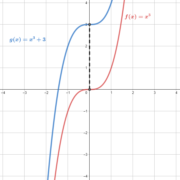 For this function, first sketch the graph of its associated | Quizlet