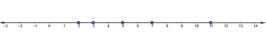 Graph each set on a number line. The set of prime numbers le | Quizlet