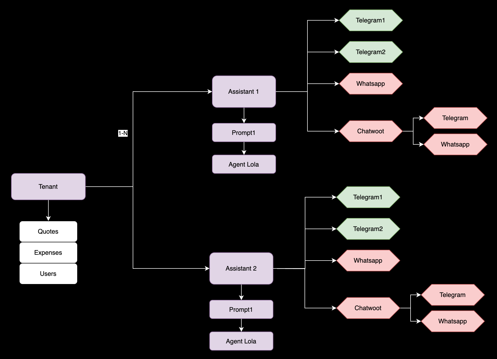 GitHub - alejamp/lola-starter-assistant: Lola SDK based Starter Assistant