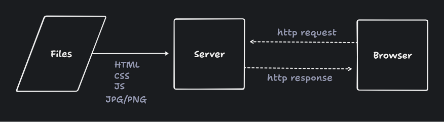 Understanding The Wild World Of Web Rendering Patterns 