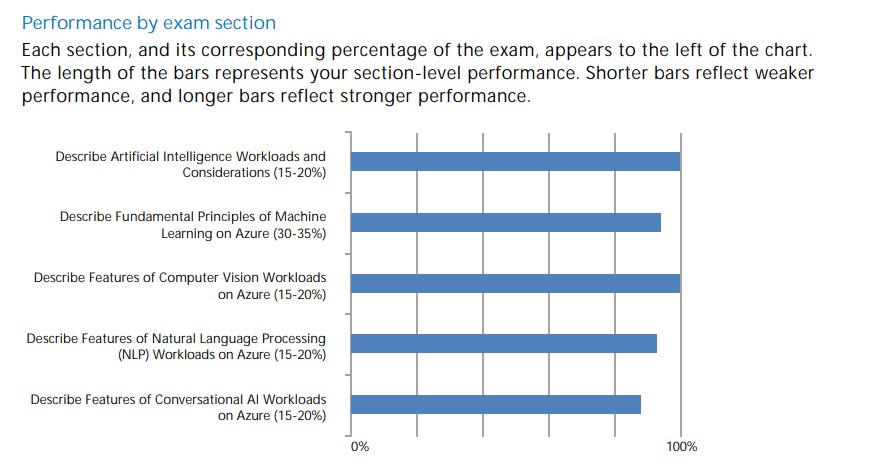 GitHub - peterndta/Microsoft-AI-900: Microsoft Certified Azure AI ...