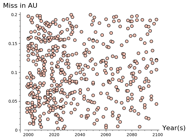 GitHub - james-Solutions/asteroid-plot: Builds a plot of asteroid data ...