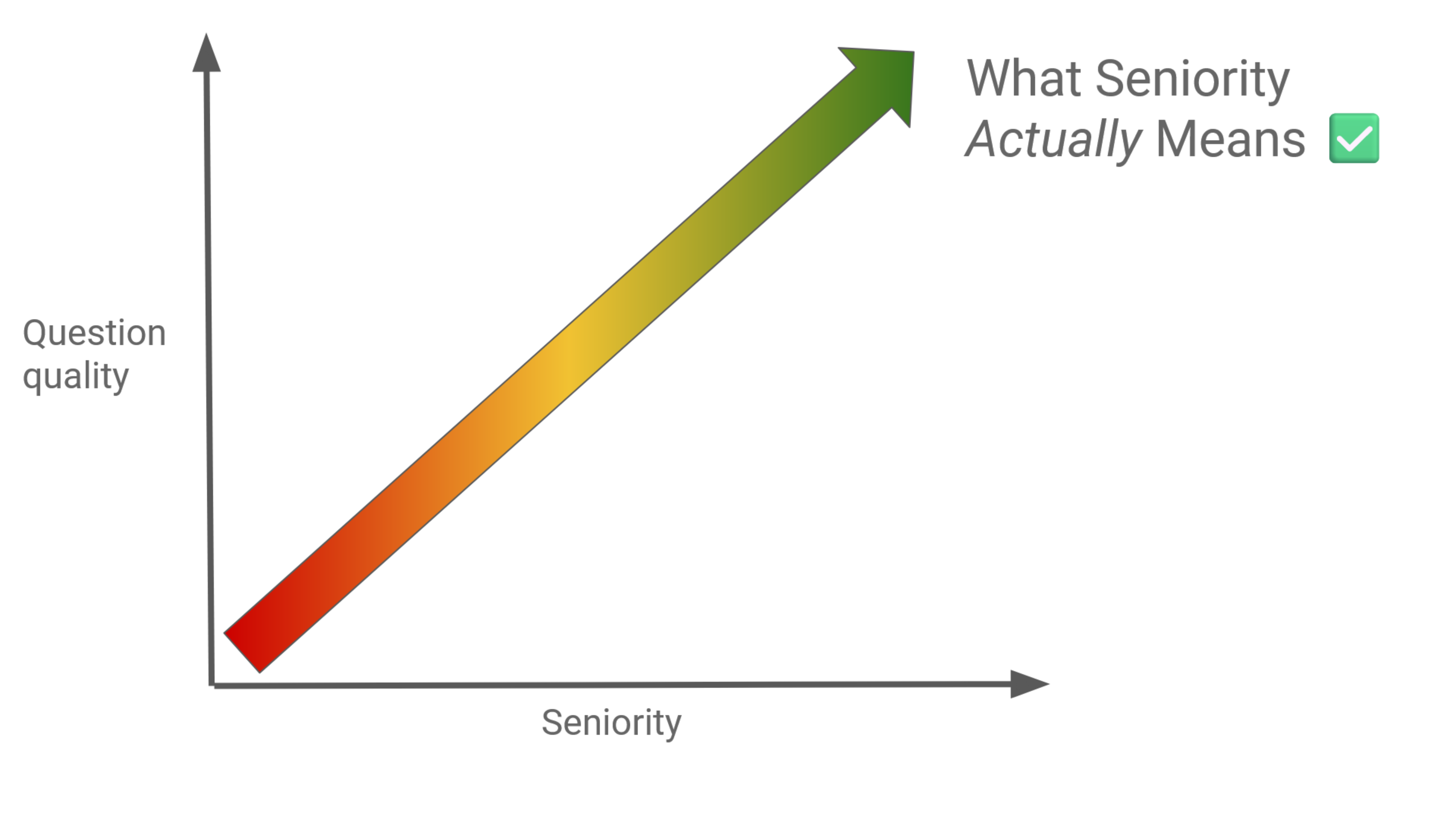 How You Should Evolve - Ask Great Questions That Get Great Answers Quickly