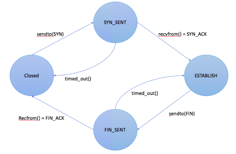 Github Yh742go Back N A Implementation Of The Go Back N Protocol