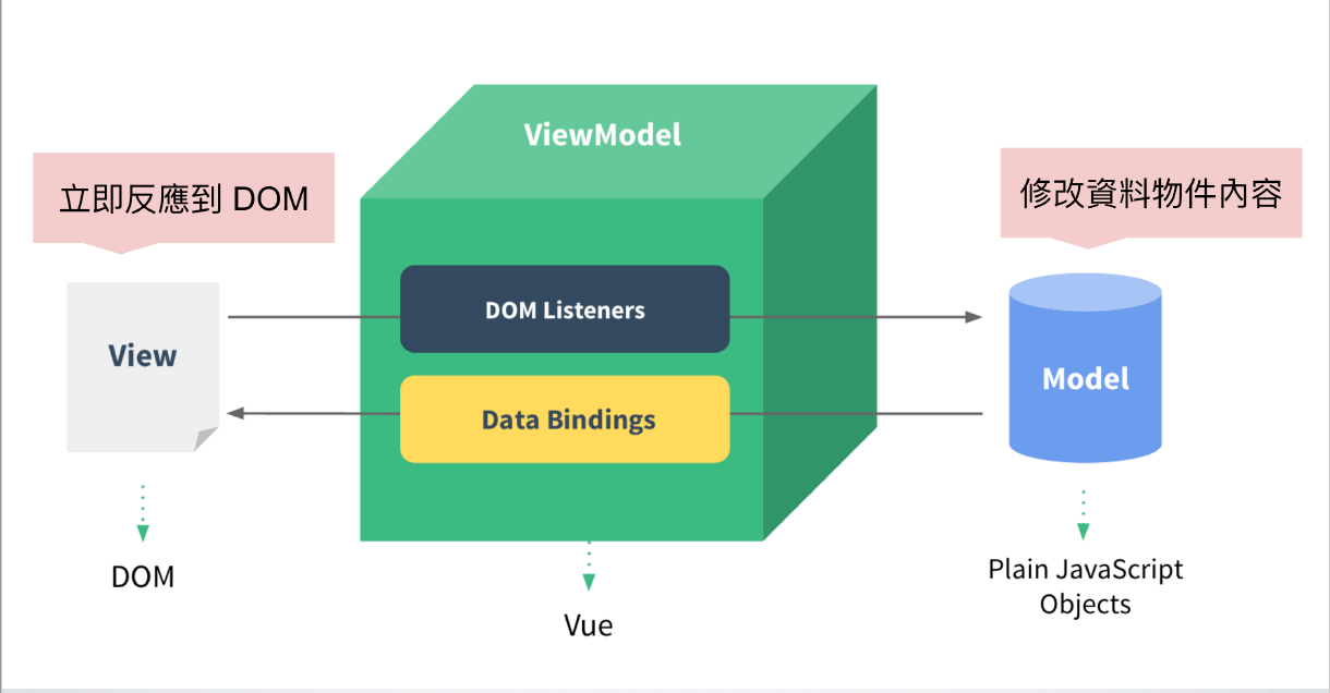 Vue 筆記 Vue 的基本認識與介紹 Timcodingblog
