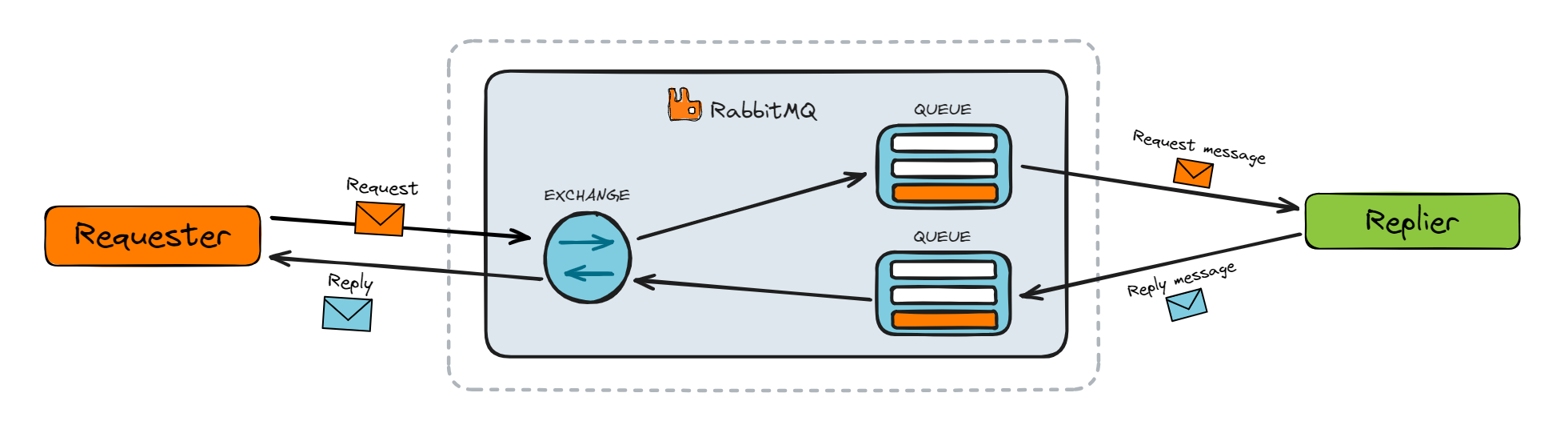 GitHub - Paulo-Ricard0/RabbitMQ-Estudos