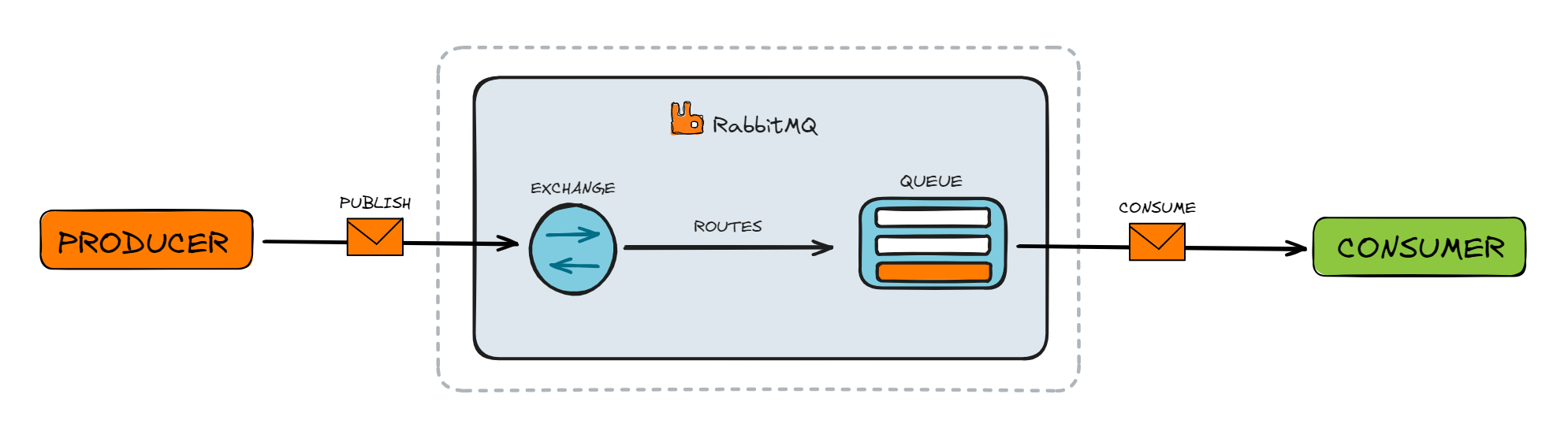 GitHub - Paulo-Ricard0/RabbitMQ-Estudos