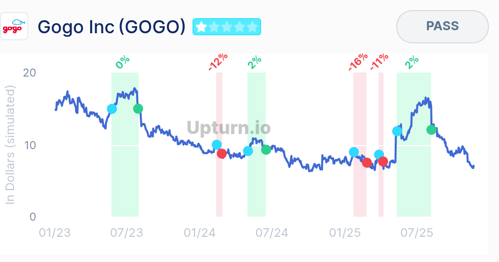 Gogo Inc (GOGO) Stock: Upturn Advisories