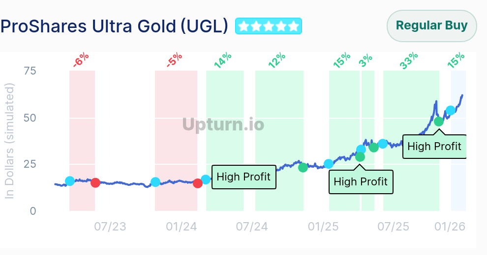 ProShares Ultra Gold (UGL) ETF: Upturn Advisories