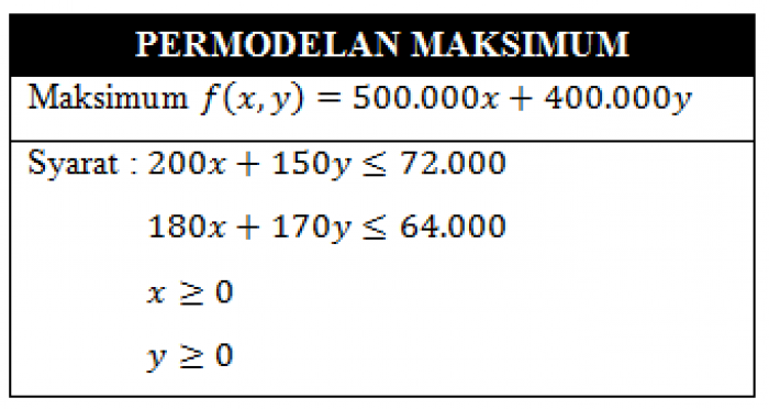 Pengertian dan Contoh Program Linear